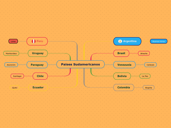 Paises Sudamericanos - Mind Map